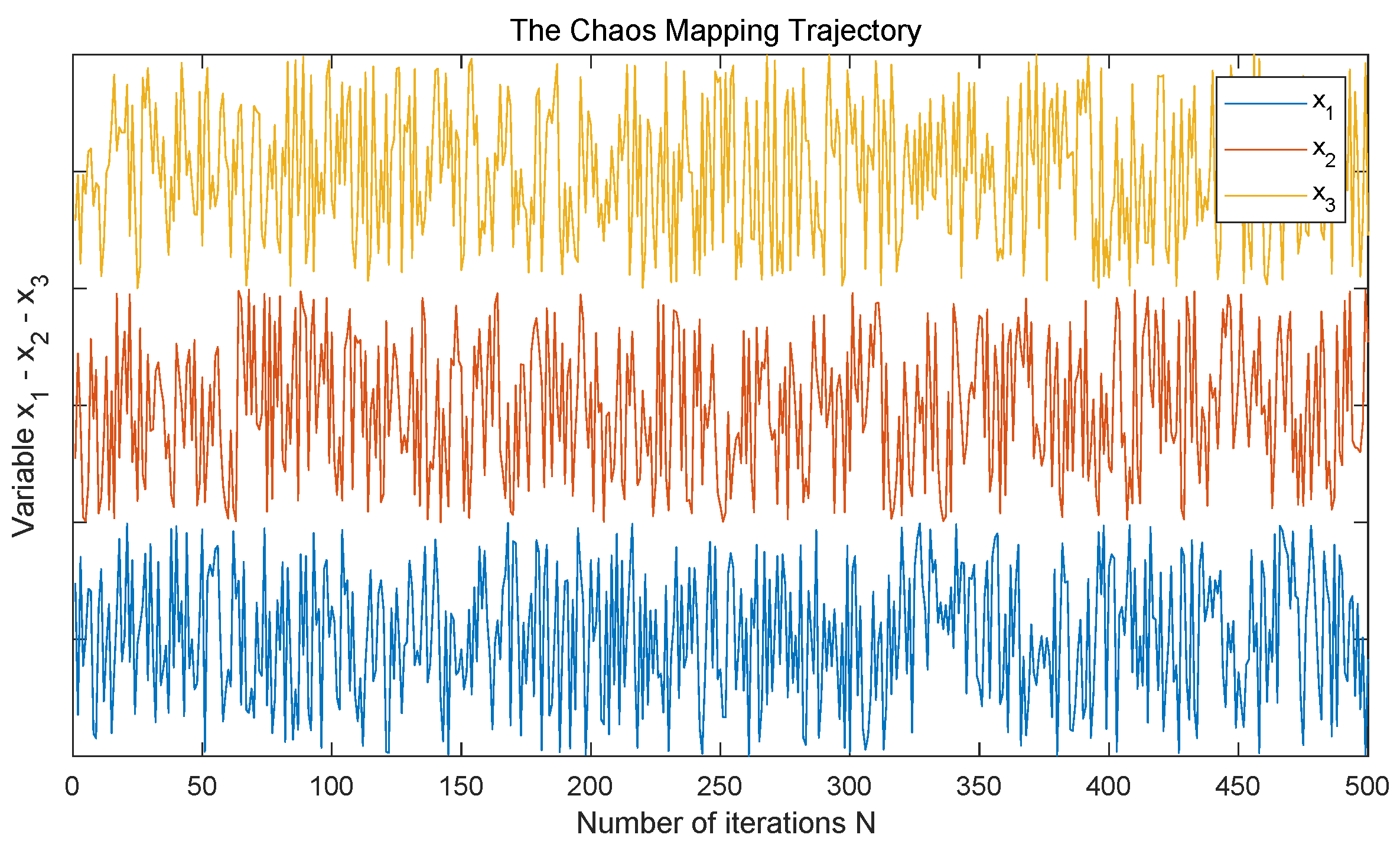 Electronics | Free Full-Text | N-Dimensional Non-Degenerate Chaos Based ...