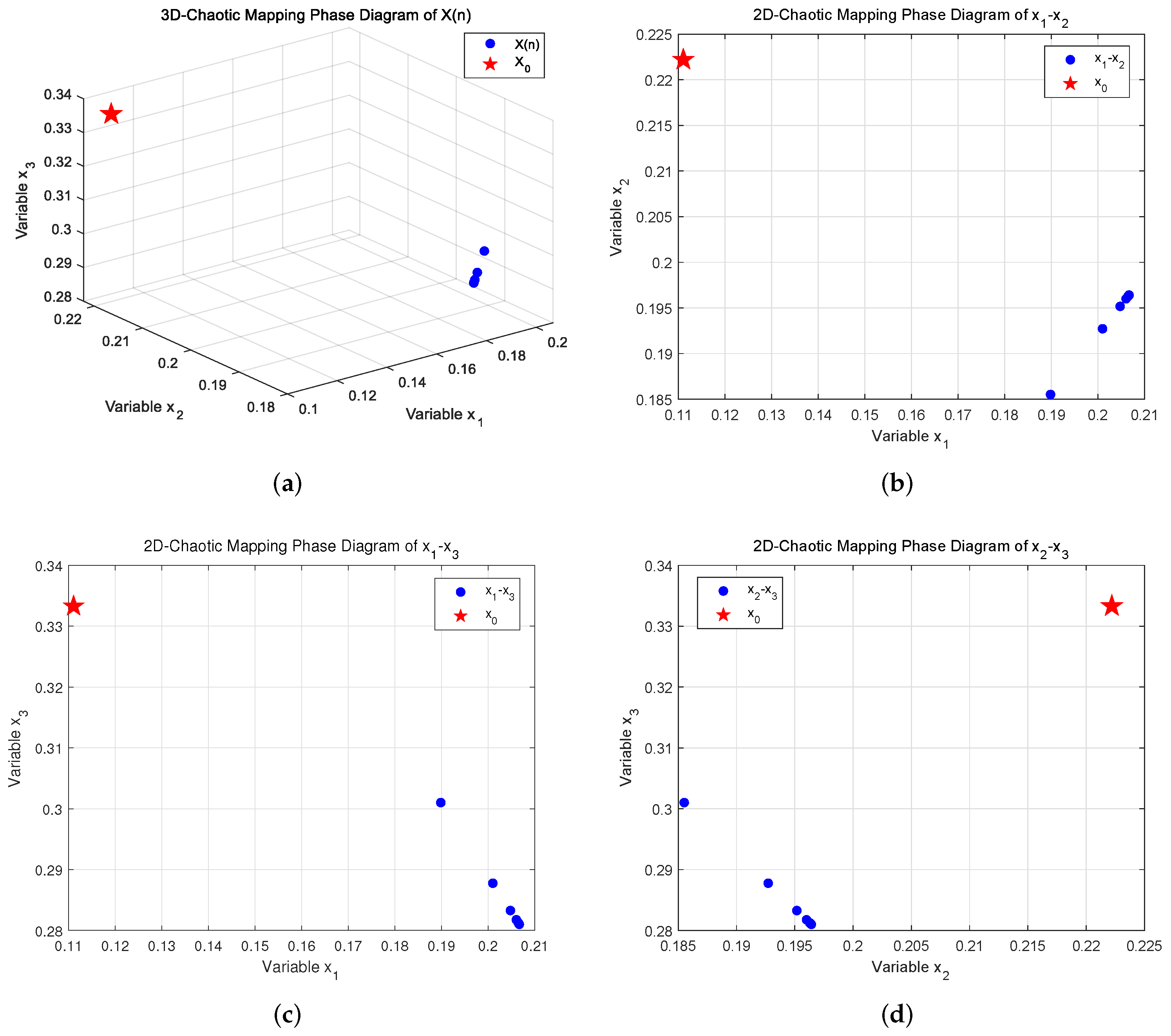 Electronics | Free Full-Text | N-Dimensional Non-Degenerate Chaos Based ...
