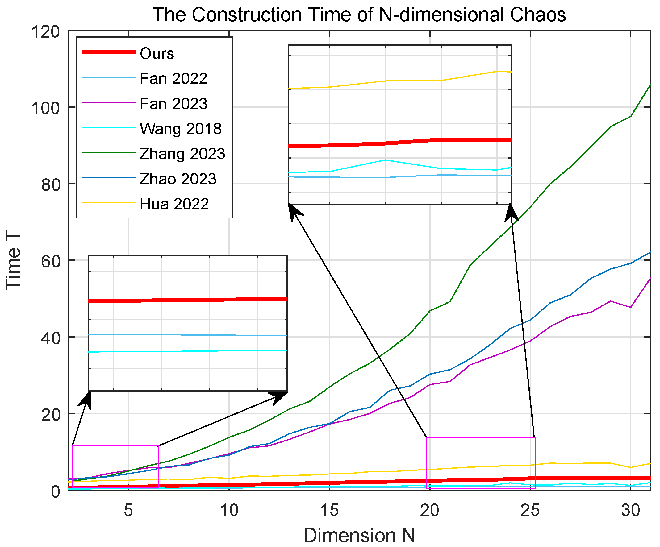 Electronics | Free Full-Text | N-Dimensional Non-Degenerate Chaos Based ...