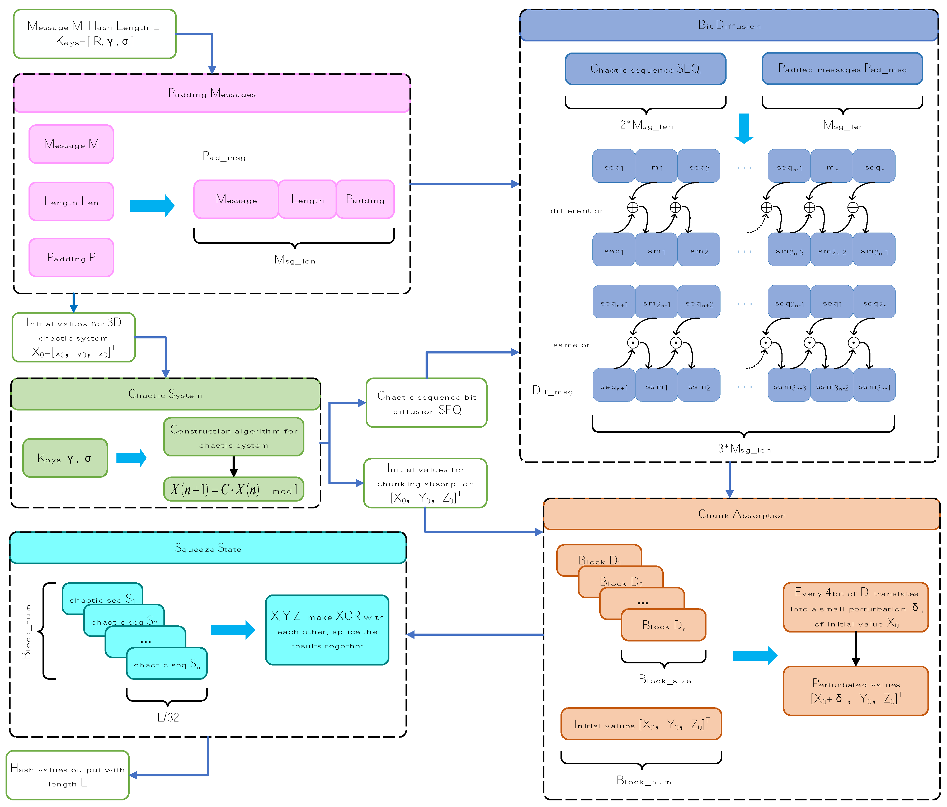 Electronics | Free Full-Text | N-Dimensional Non-Degenerate Chaos Based ...