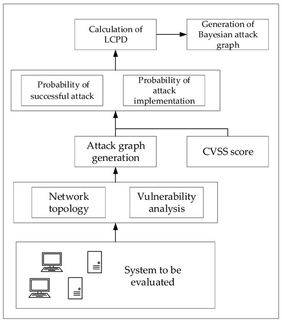 A Bayesian-Attack-Graph-Based Security Assessment Method for Power Systems