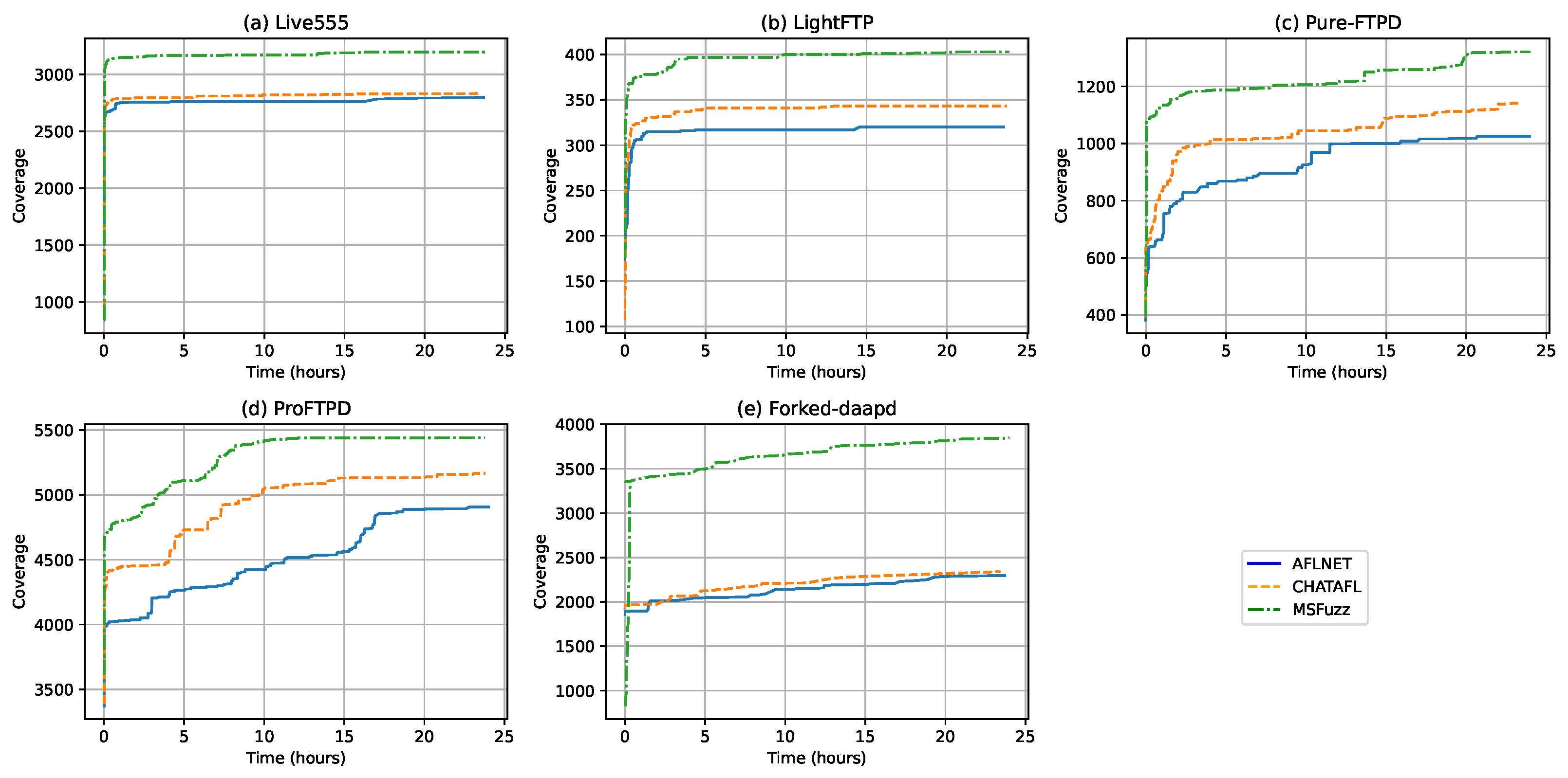MSFuzz: Augmenting Protocol Fuzzing with Message Syntax Comprehension via Large Language Models