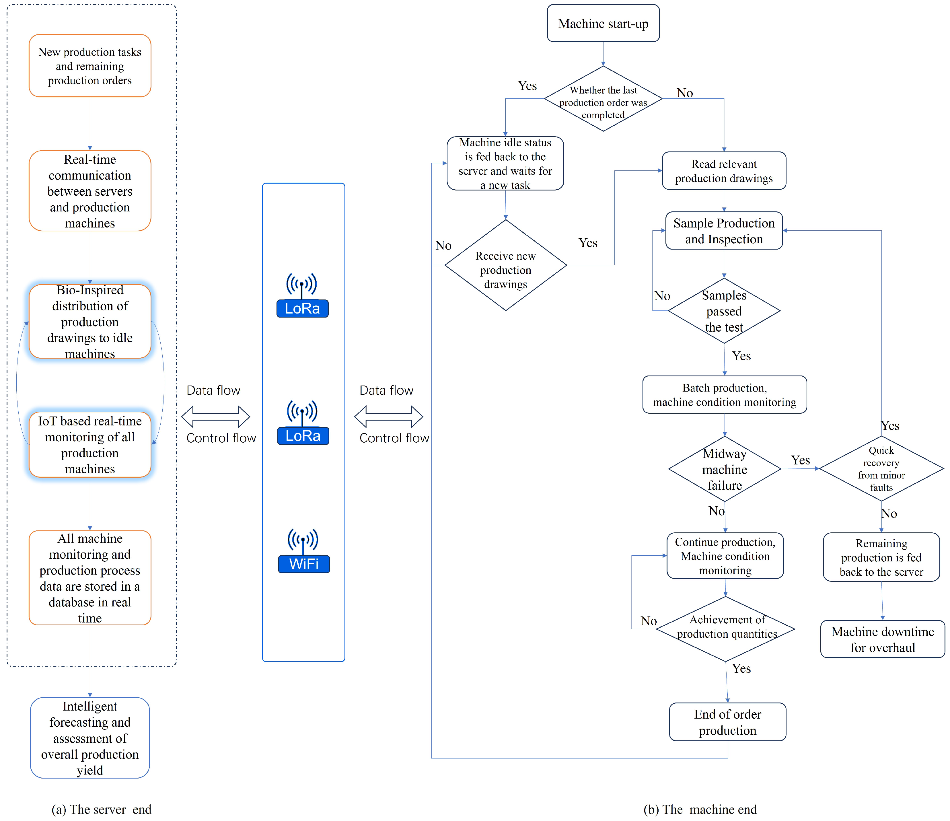 An Intelligent Manufacturing Management System for Enhancing Production ...
