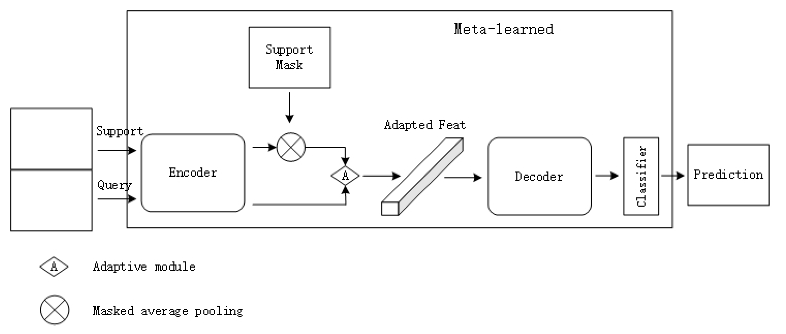 Few-Shot Image Segmentation Using Generating Mask with Meta-Learning Classifier Weight ...