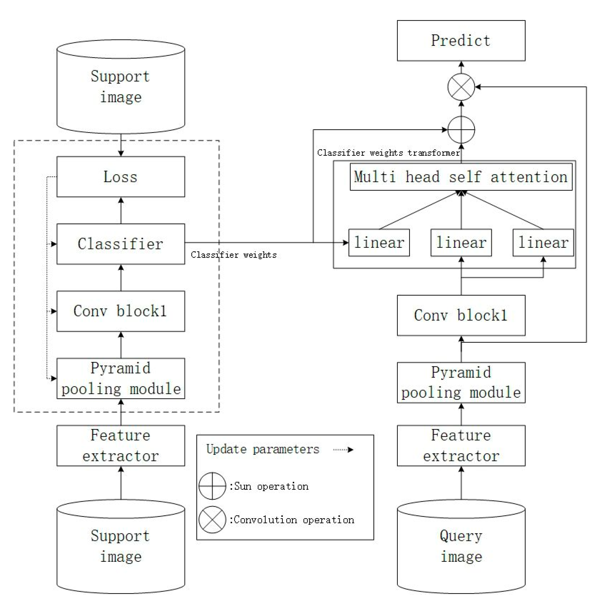 Few-Shot Image Segmentation Using Generating Mask with Meta-Learning Classifier Weight ...