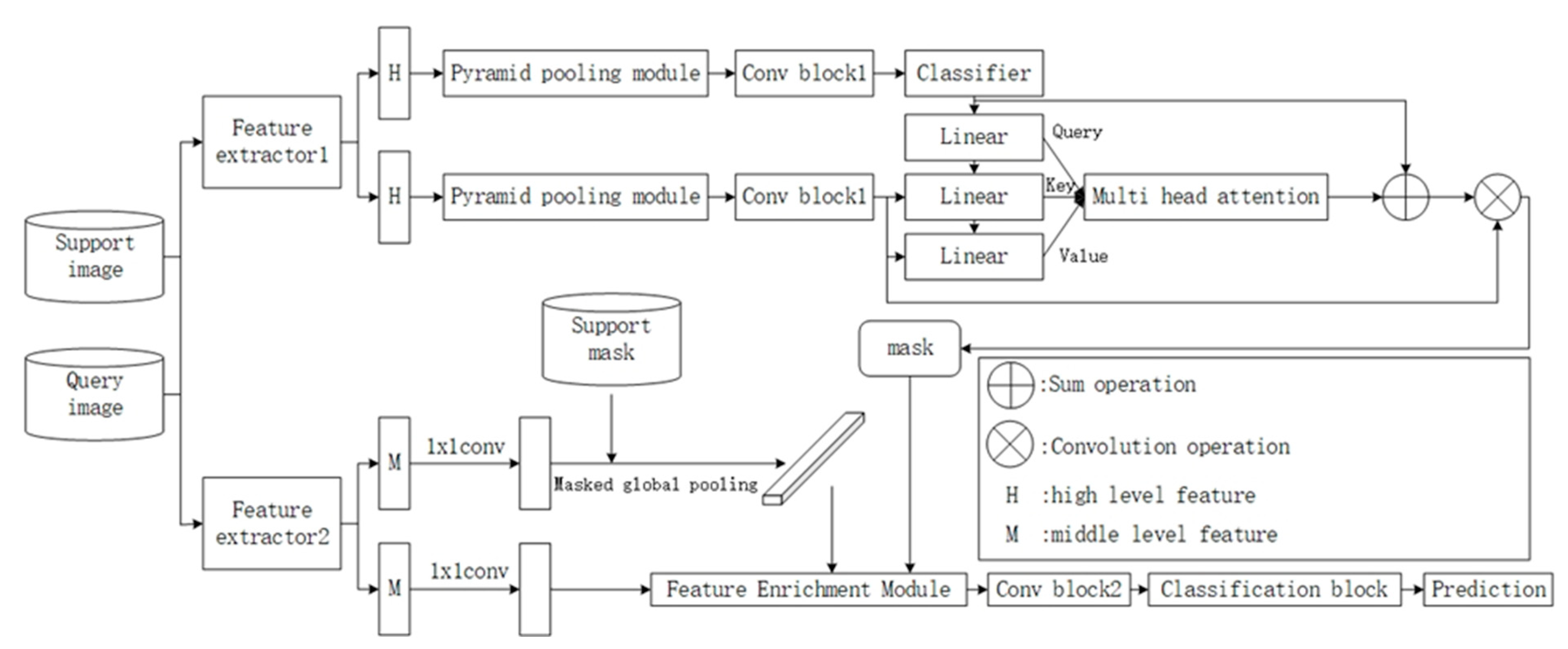 Few-Shot Image Segmentation Using Generating Mask with Meta-Learning Classifier Weight ...