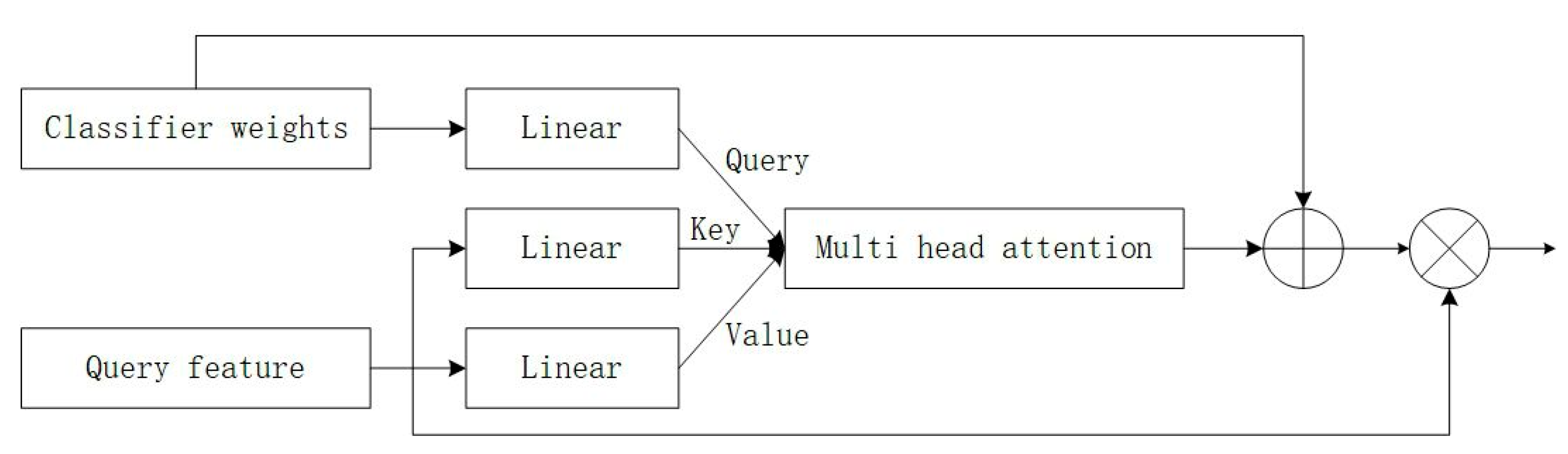 Few-Shot Image Segmentation Using Generating Mask with Meta-Learning Classifier Weight ...