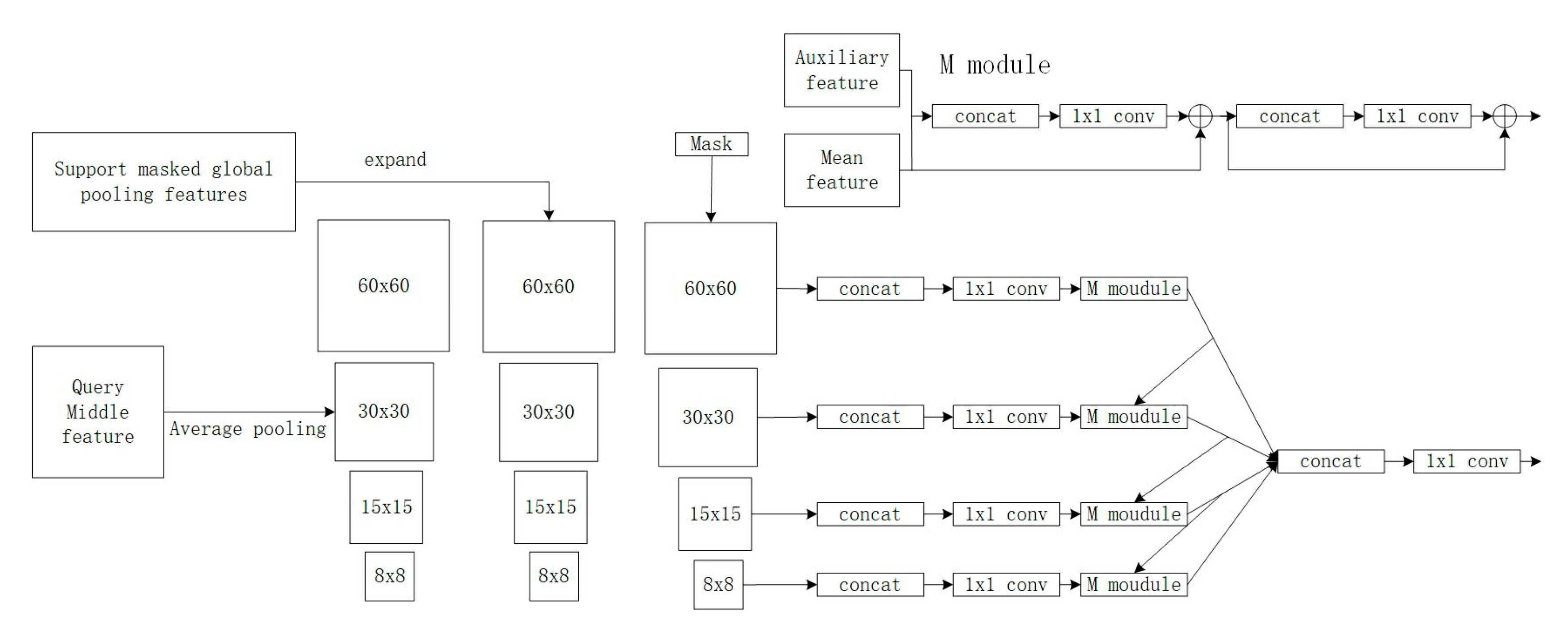 Few-Shot Image Segmentation Using Generating Mask with Meta-Learning Classifier Weight ...