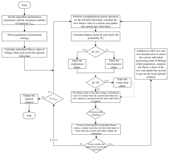 Evolving Dispatching Rules in Improved BWO Heuristic Algorithm for Job ...