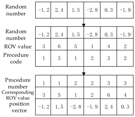 Evolving Dispatching Rules in Improved BWO Heuristic Algorithm for Job-Shop Scheduling