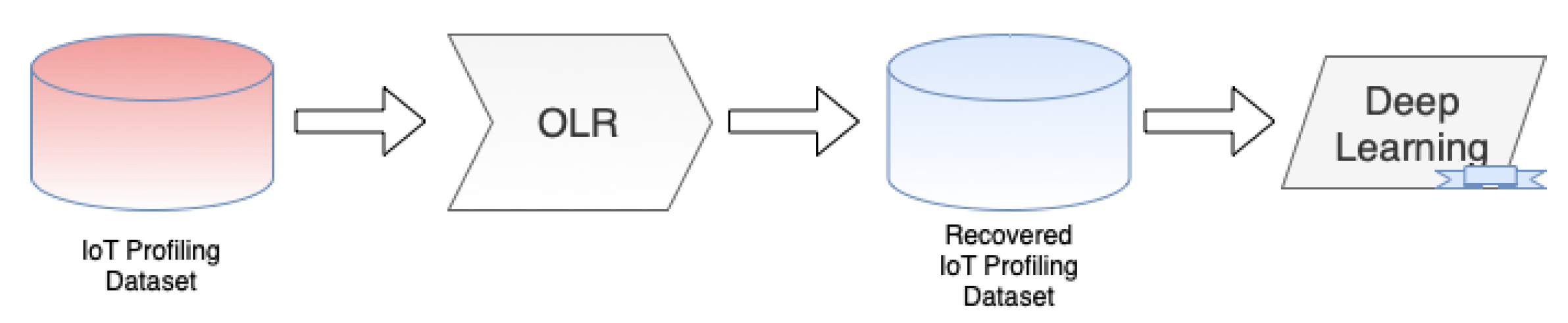 Mitigating Adversarial Attacks against IoT Profiling