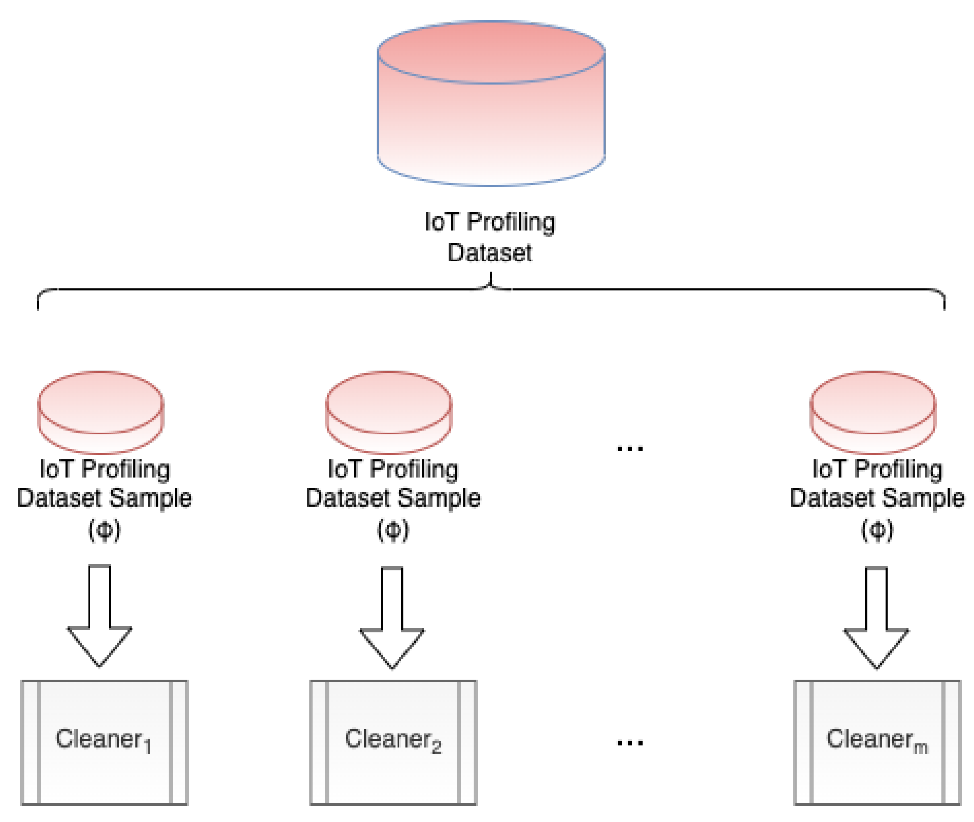 Mitigating Adversarial Attacks against IoT Profiling
