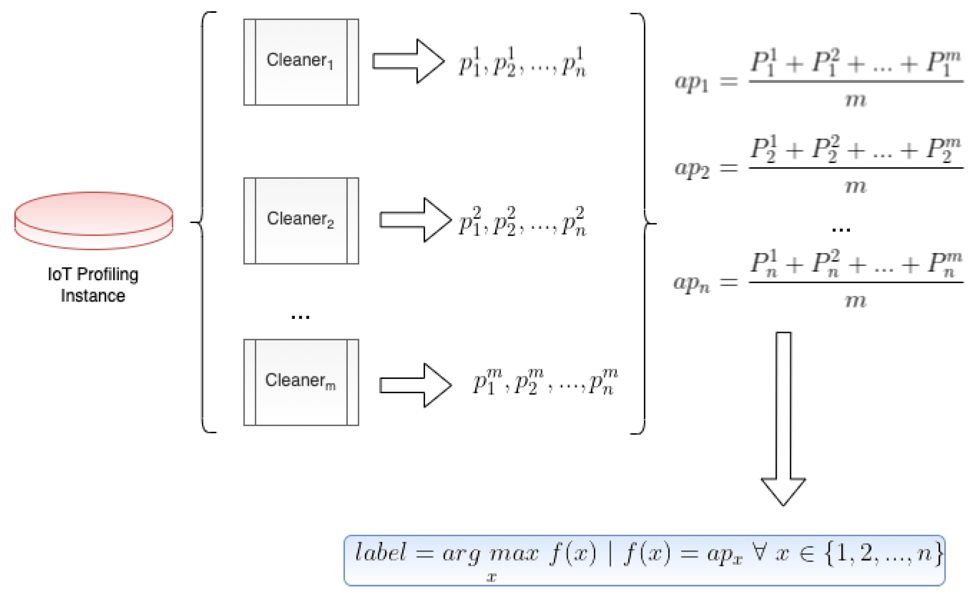 Mitigating Adversarial Attacks against IoT Profiling