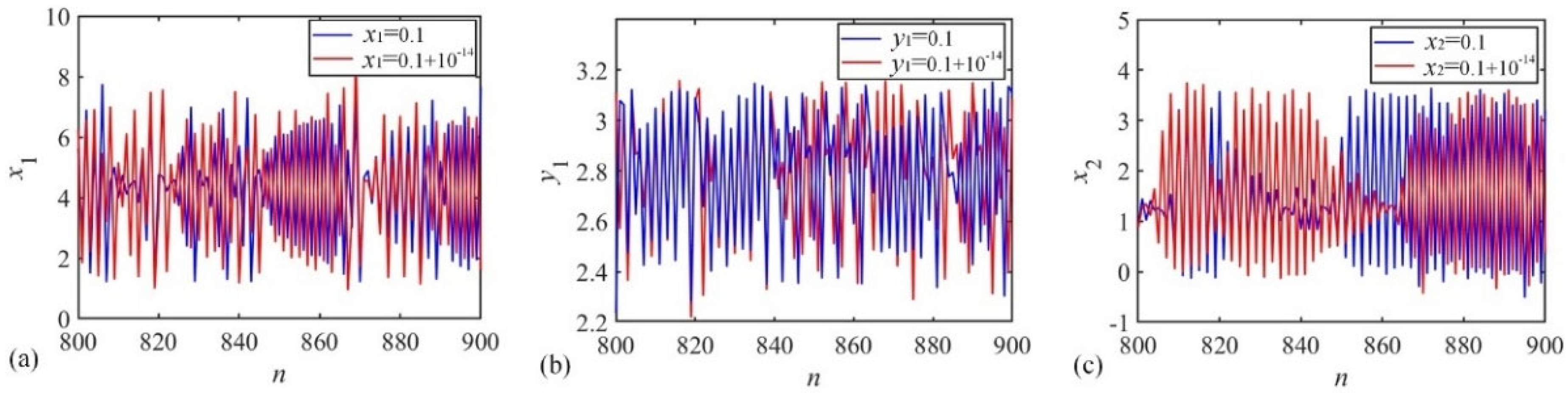 Electronics | Free Full-Text | Cross-Channel Color Image Encryption Scheme Based on Discrete ...