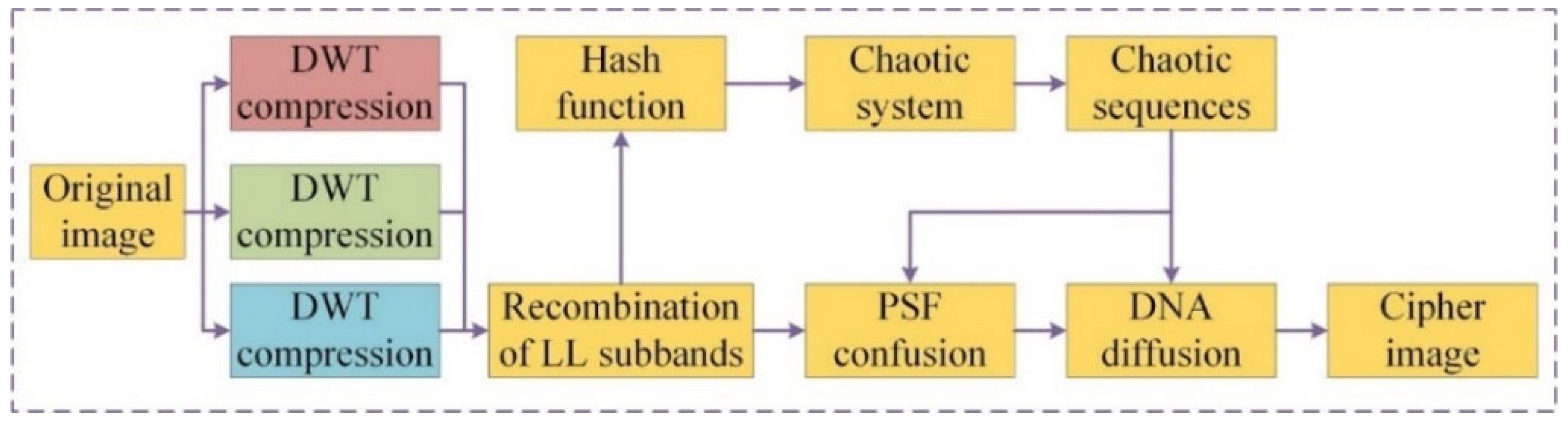 Cross-Channel Color Image Encryption Scheme Based on Discrete ...