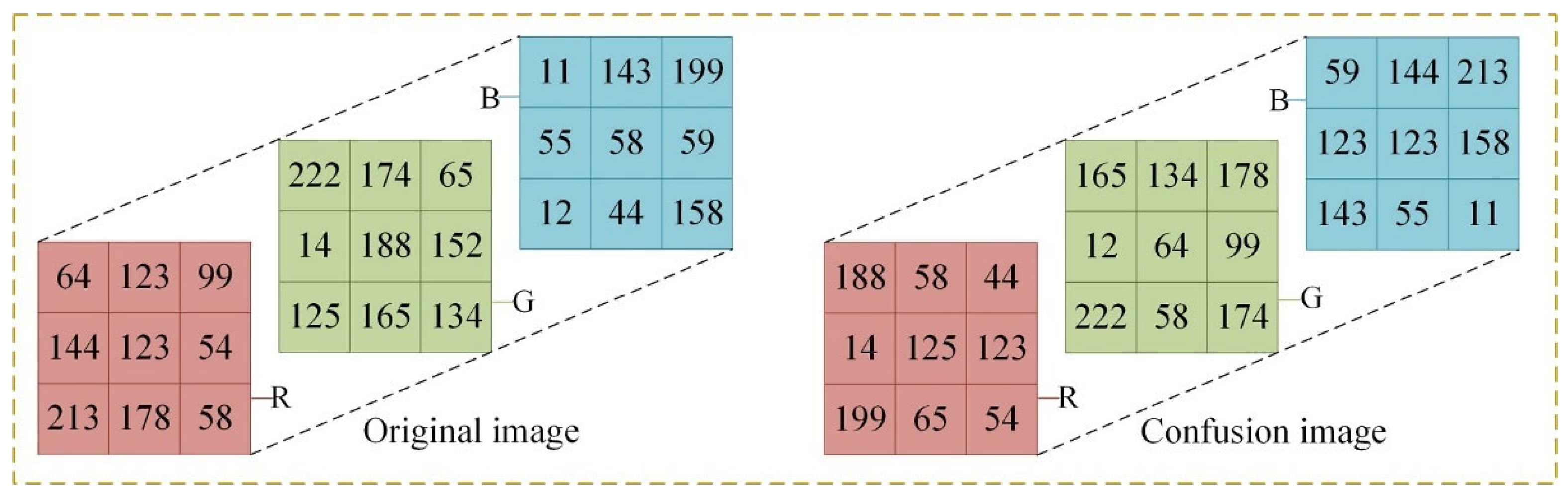 Electronics | Free Full-Text | Cross-Channel Color Image Encryption Scheme Based on Discrete ...
