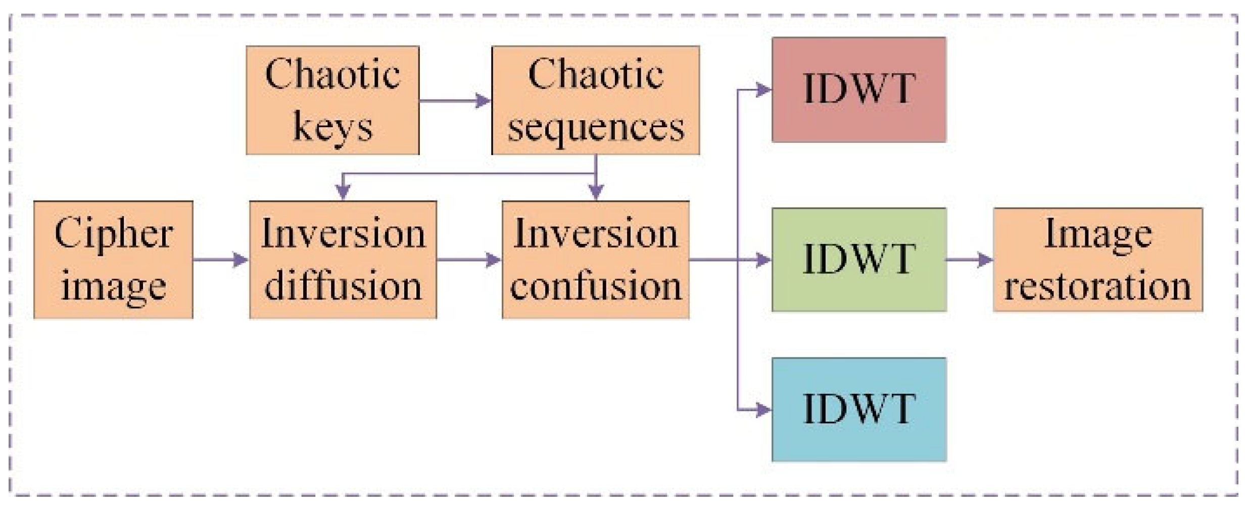 Electronics | Free Full-Text | Cross-Channel Color Image Encryption Scheme Based on Discrete ...