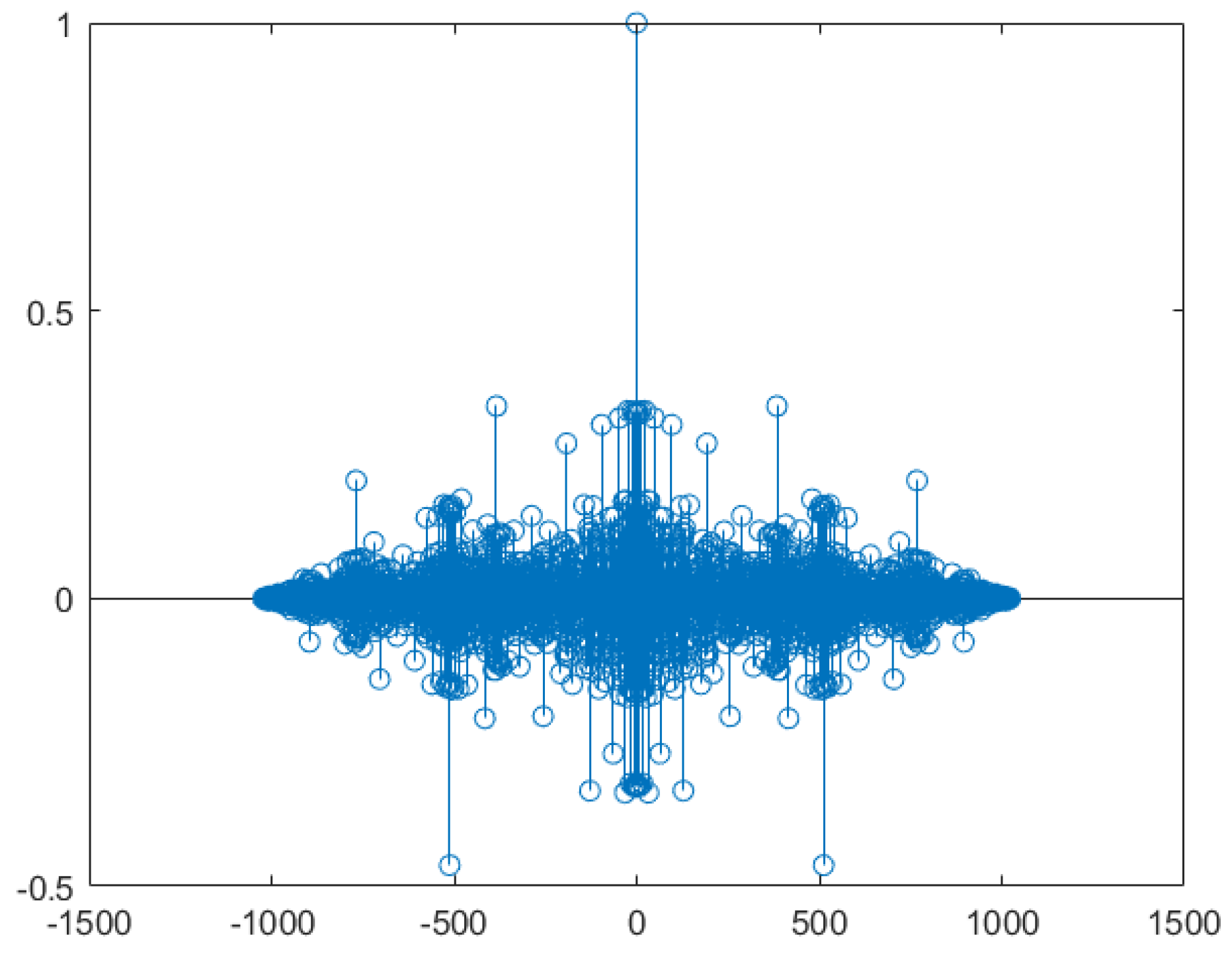 Electronics | Free Full-Text | Chaotic Orthogonal Composite Sequence for 5G NR Time Service ...