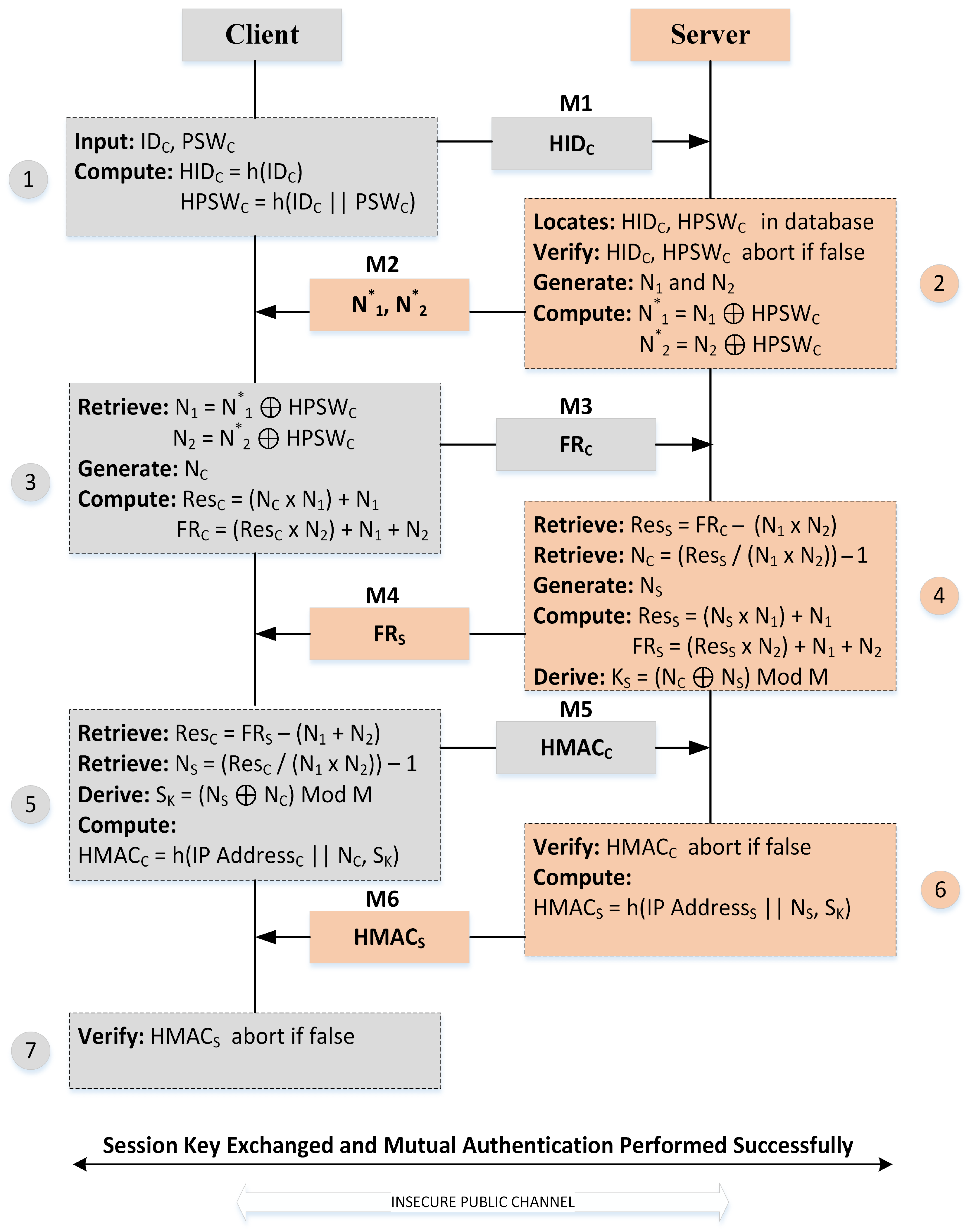 Design and Implementation of Lightweight Certificateless Secure Communication Scheme on ...