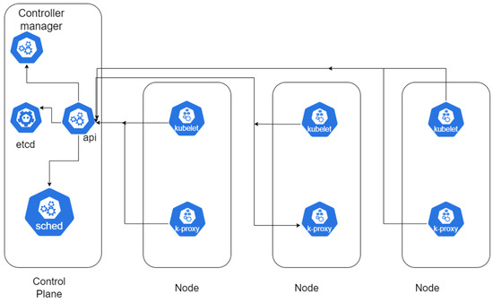 Evolving High-Performance Computing Data Centers with Kubernetes ...