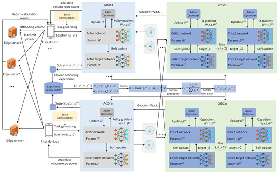 Computation Offloading with Privacy-Preserving in Multi-Access Edge Computing: A Multi-Agent ...