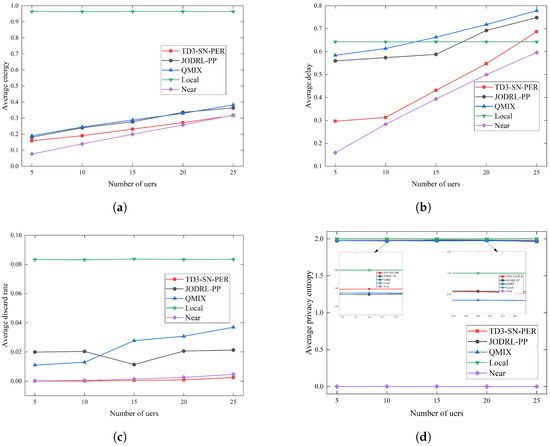 Computation Offloading with Privacy-Preserving in Multi-Access Edge Computing: A Multi-Agent ...