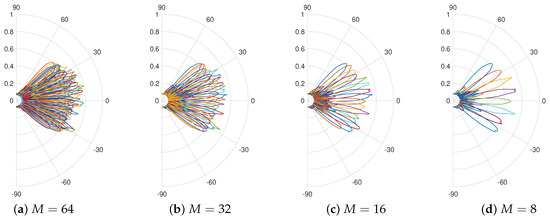 Beam Prediction for mmWave V2I Communication Using ML-Based Multiclass ...