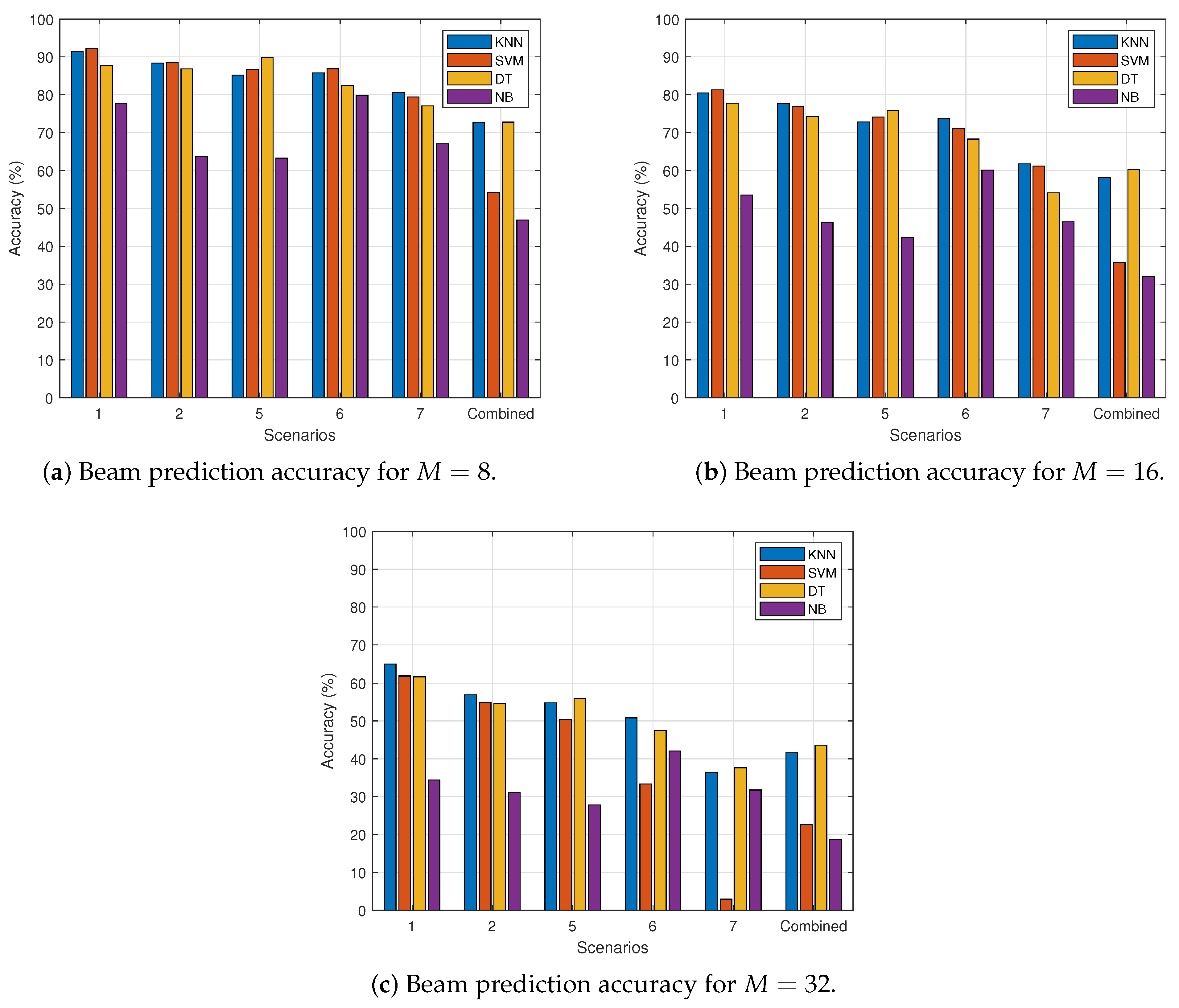 Electronics | Free Full-Text | Beam Prediction for mmWave V2I Communication Using ML-Based ...
