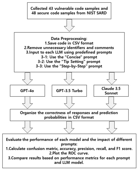 Enhancing Software Code Vulnerability Detection Using GPT-4o and Claude-3.5 Sonnet: A Study on ...