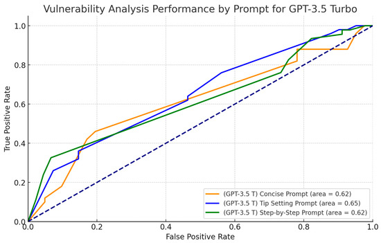 Enhancing Software Code Vulnerability Detection Using GPT-4o and Claude ...