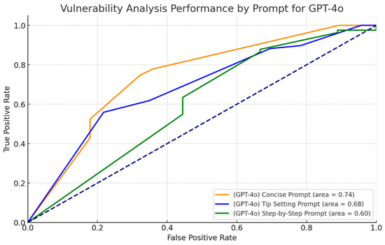 Enhancing Software Code Vulnerability Detection Using GPT-4o and Claude-3.5 Sonnet: A Study on ...