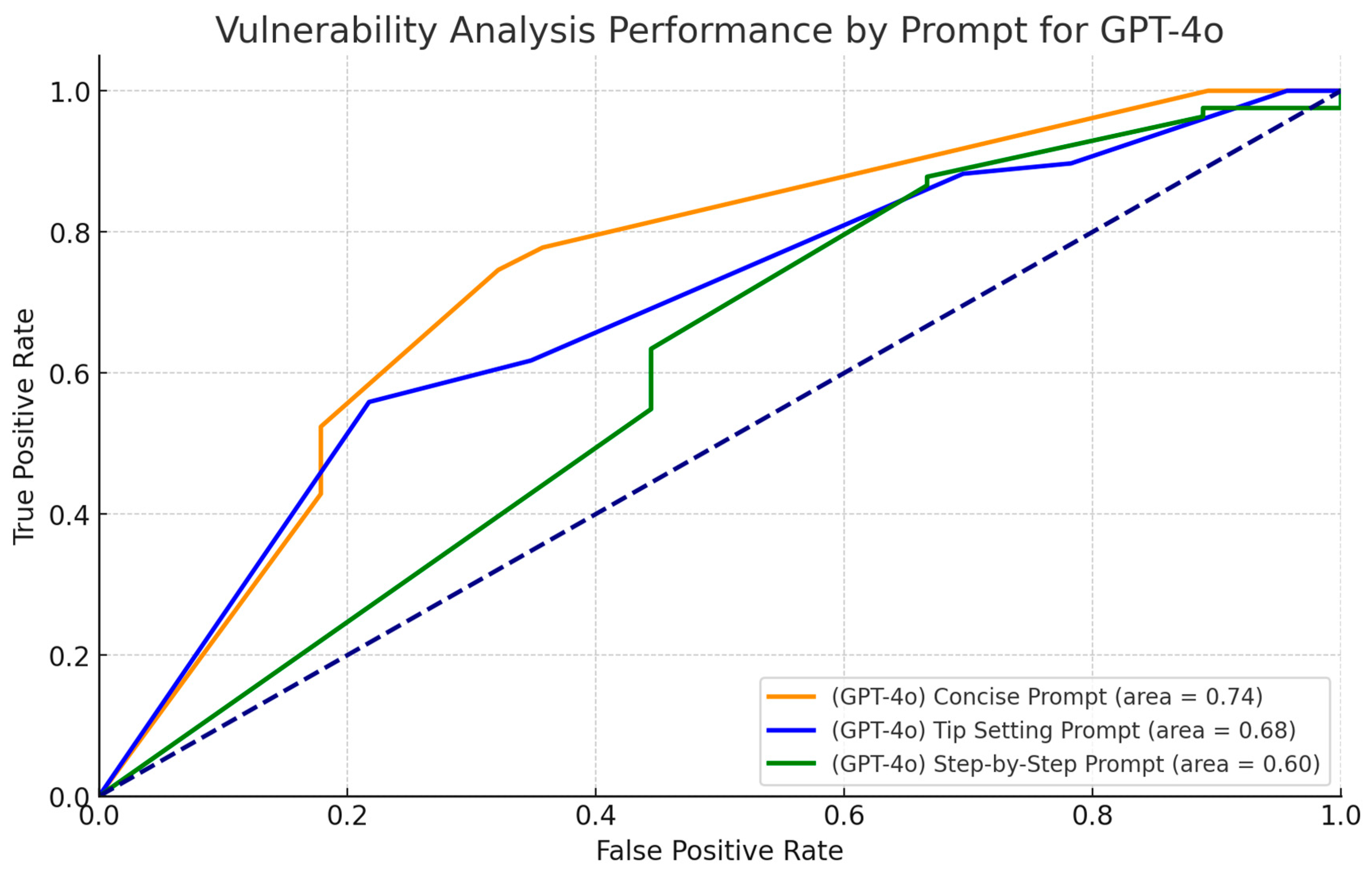 Enhancing Software Code Vulnerability Detection Using GPT-4o and Claude ...