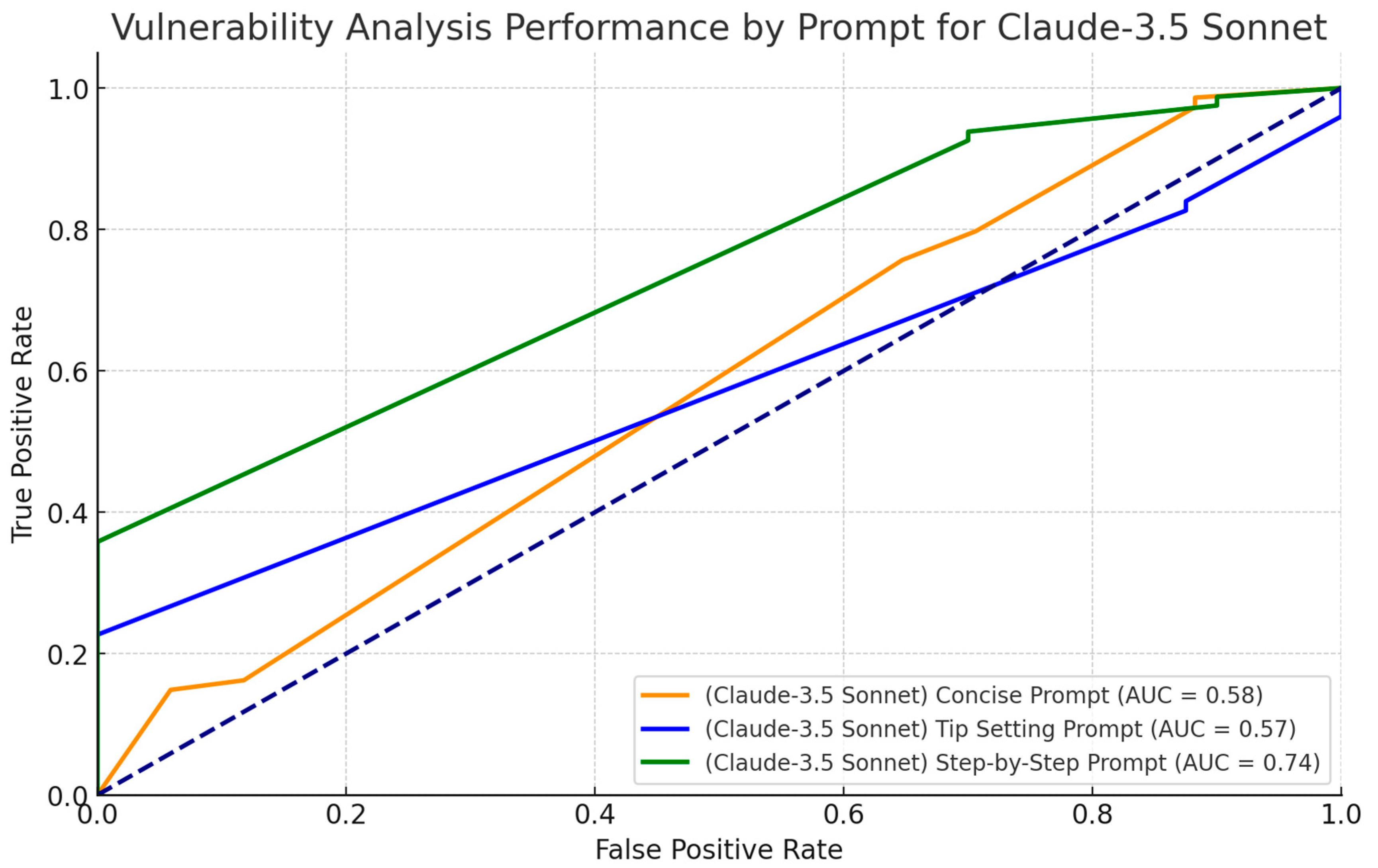 Enhancing Software Code Vulnerability Detection Using GPT-4o and Claude-3.5 Sonnet: A Study on ...