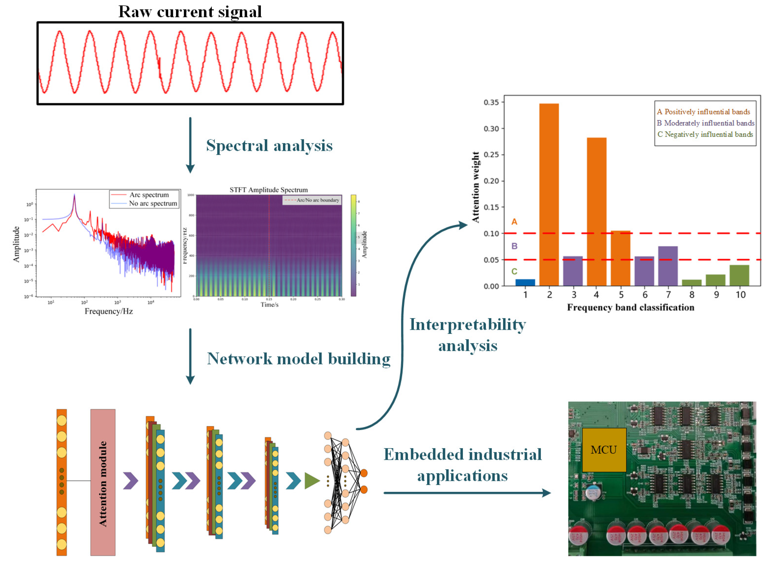 Lightweight Low-Voltage AC Arc-Fault Detection Method Based on the Interpretability Method