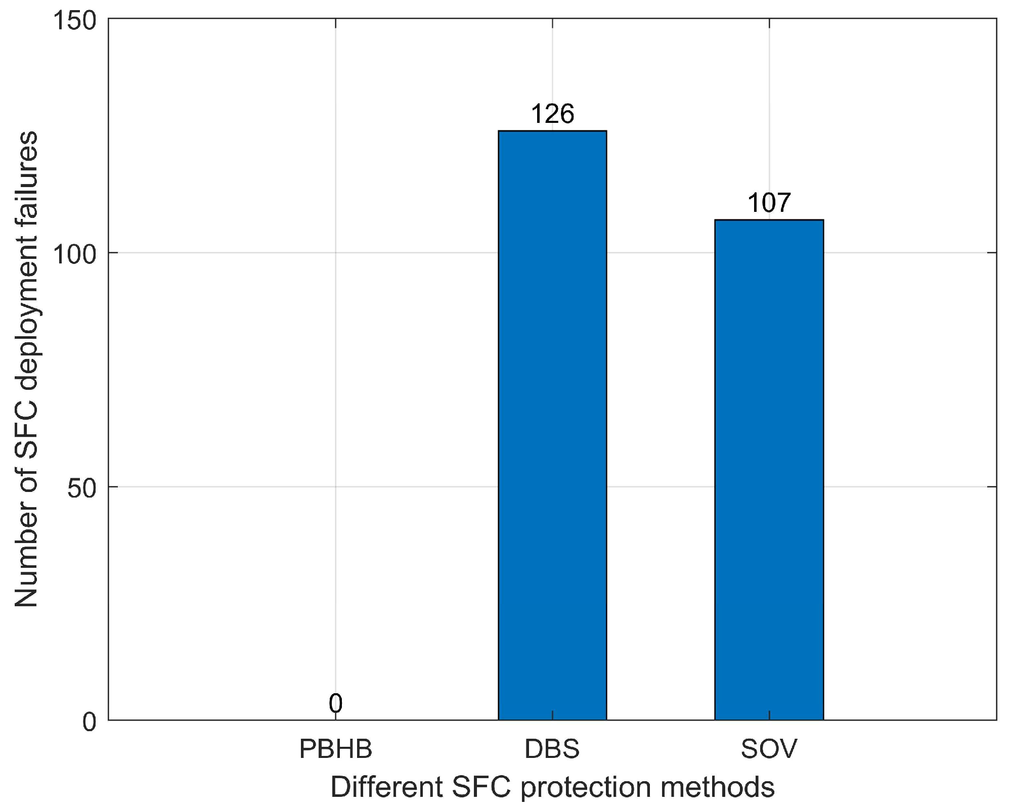Efficient SFC Protection Method against Network Attack Risks in Air ...