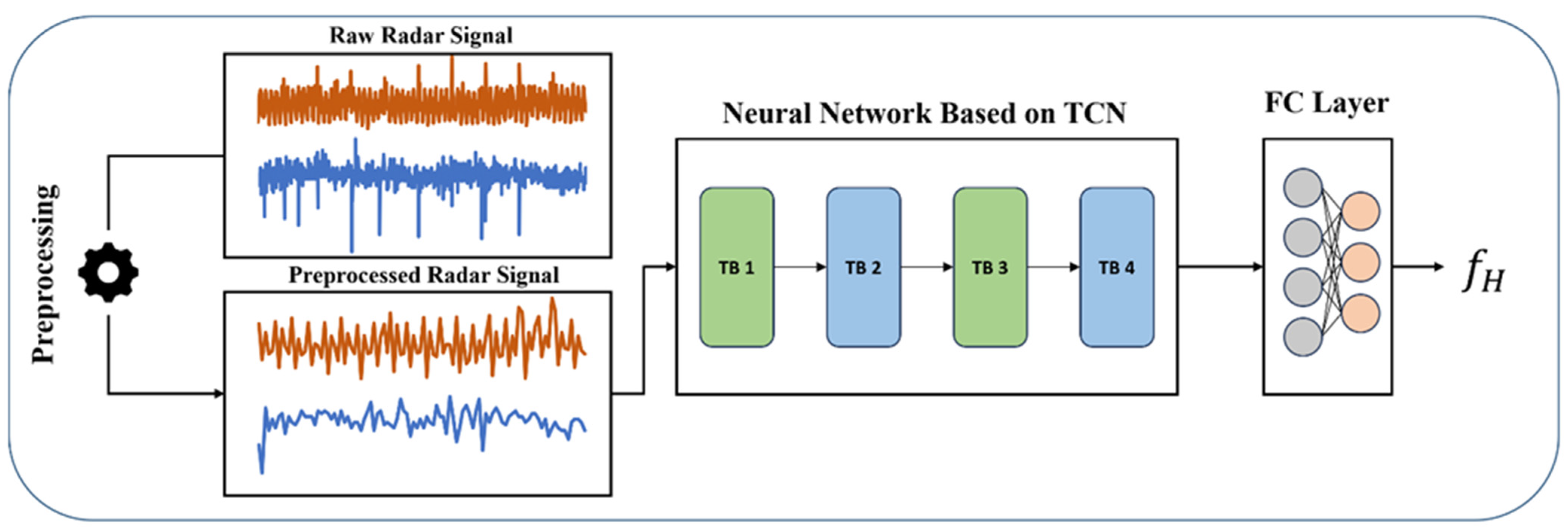 Electronics | Free Full-Text | Integrated Neural Network Approach for ...