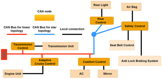Reconfigurable CAN Intrusion Detection and Response System