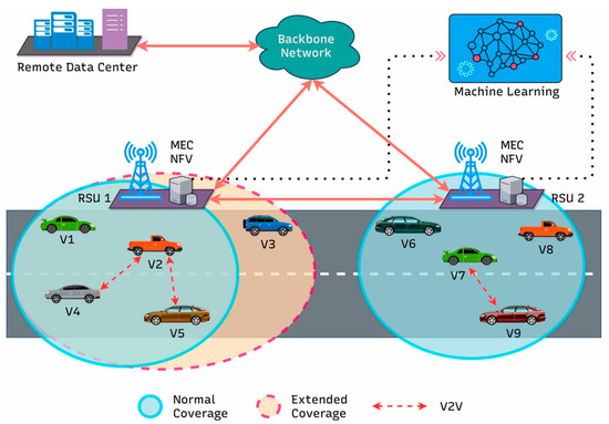 Road to Efficiency: V2V Enabled Intelligent Transportation System