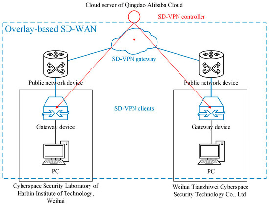 Software-Defined Virtual Private Network for SD-WAN