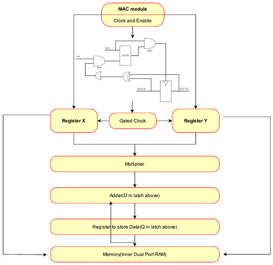 A High-Performance and Ultra-Low-Power Accelerator Design for Advanced ...