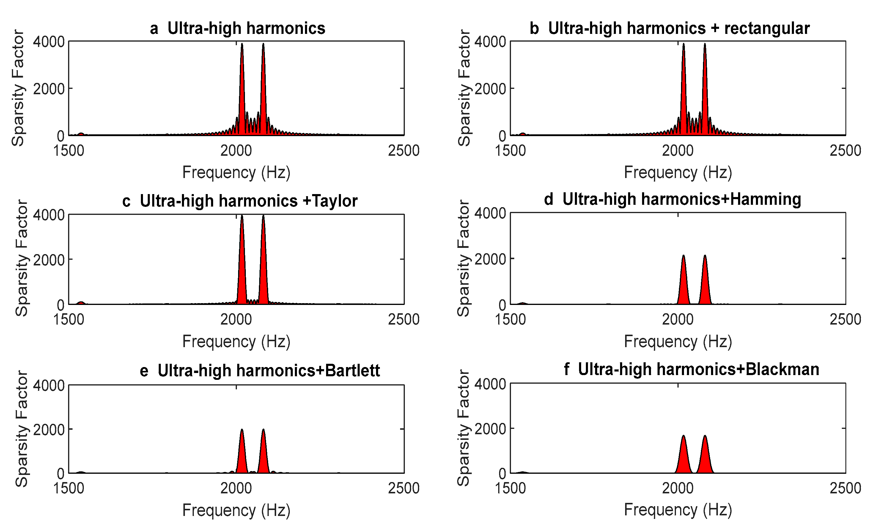 Supraharmonics Reconstruction Method Based on Blackman Window and Compressed Sensing