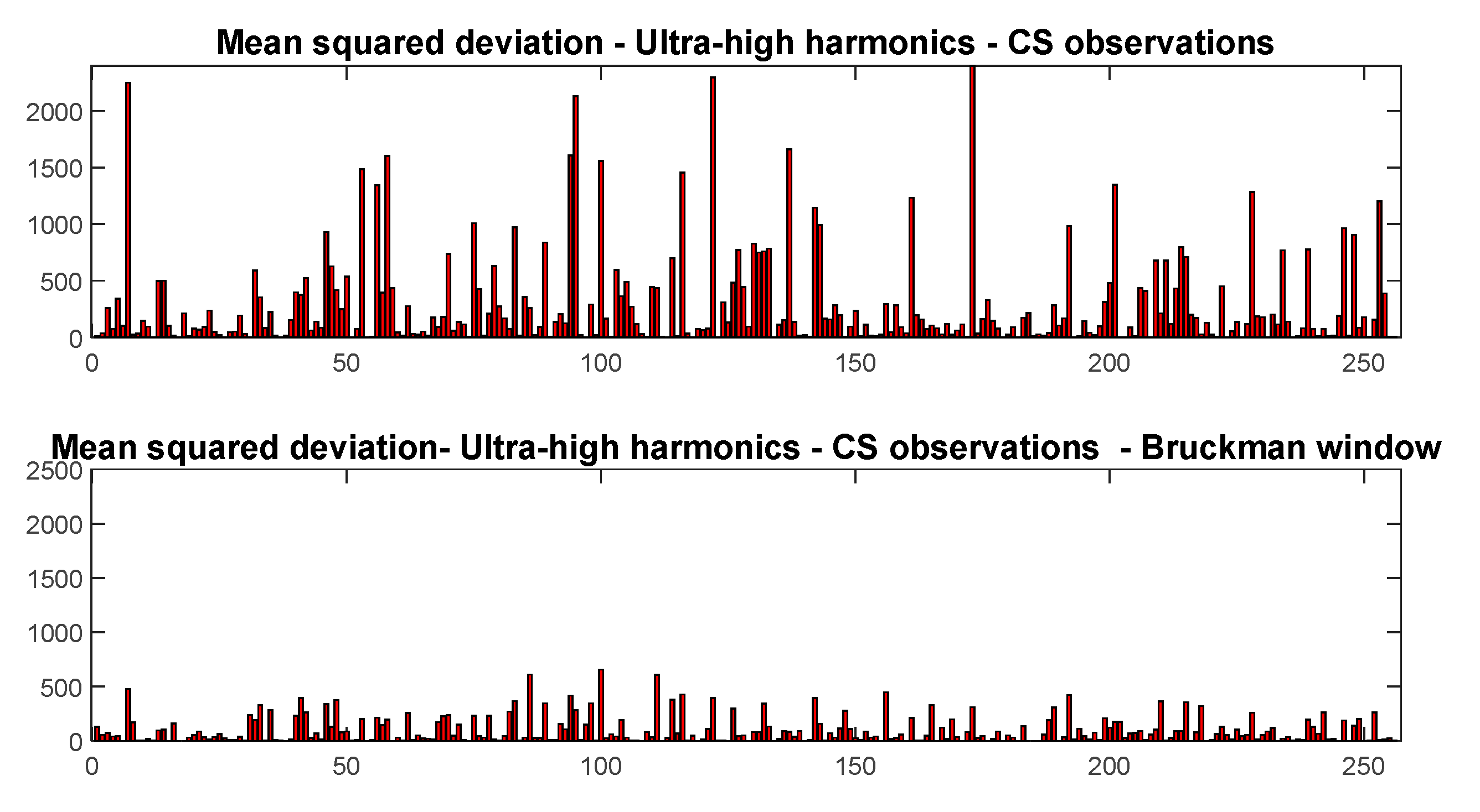 Supraharmonics Reconstruction Method Based on Blackman Window and Compressed Sensing