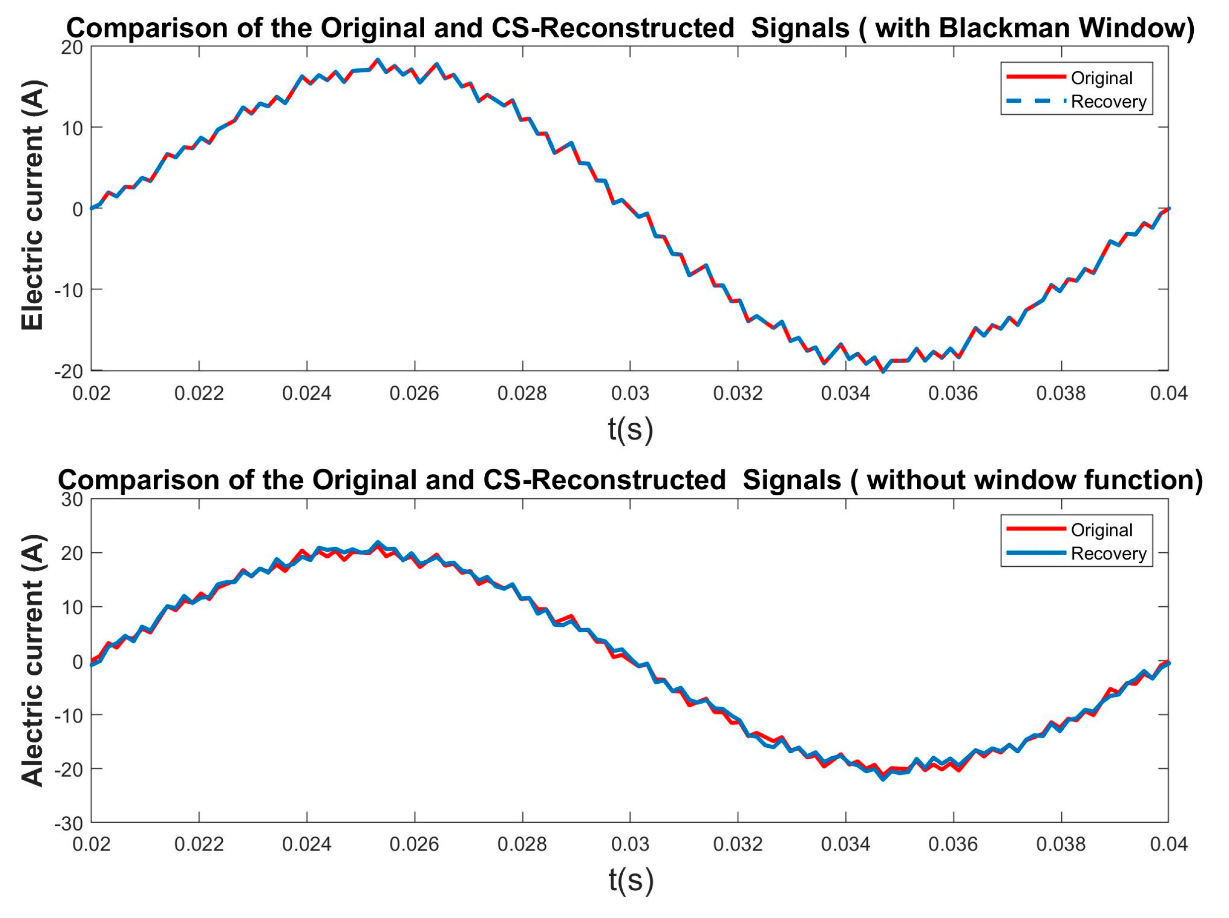 Supraharmonics Reconstruction Method Based on Blackman Window and ...