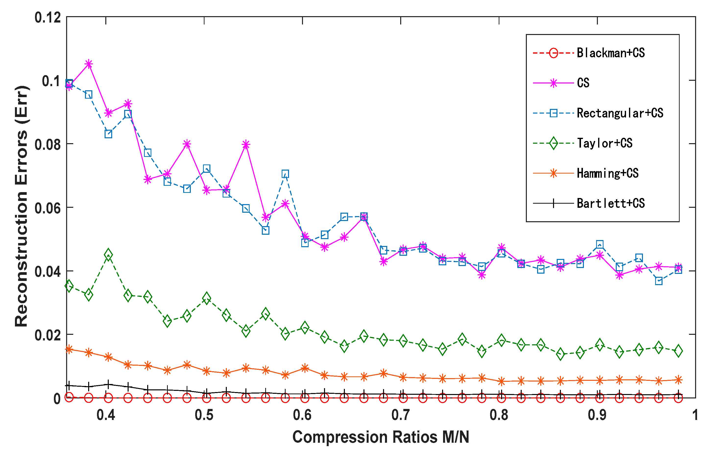 Supraharmonics Reconstruction Method Based on Blackman Window and Compressed Sensing