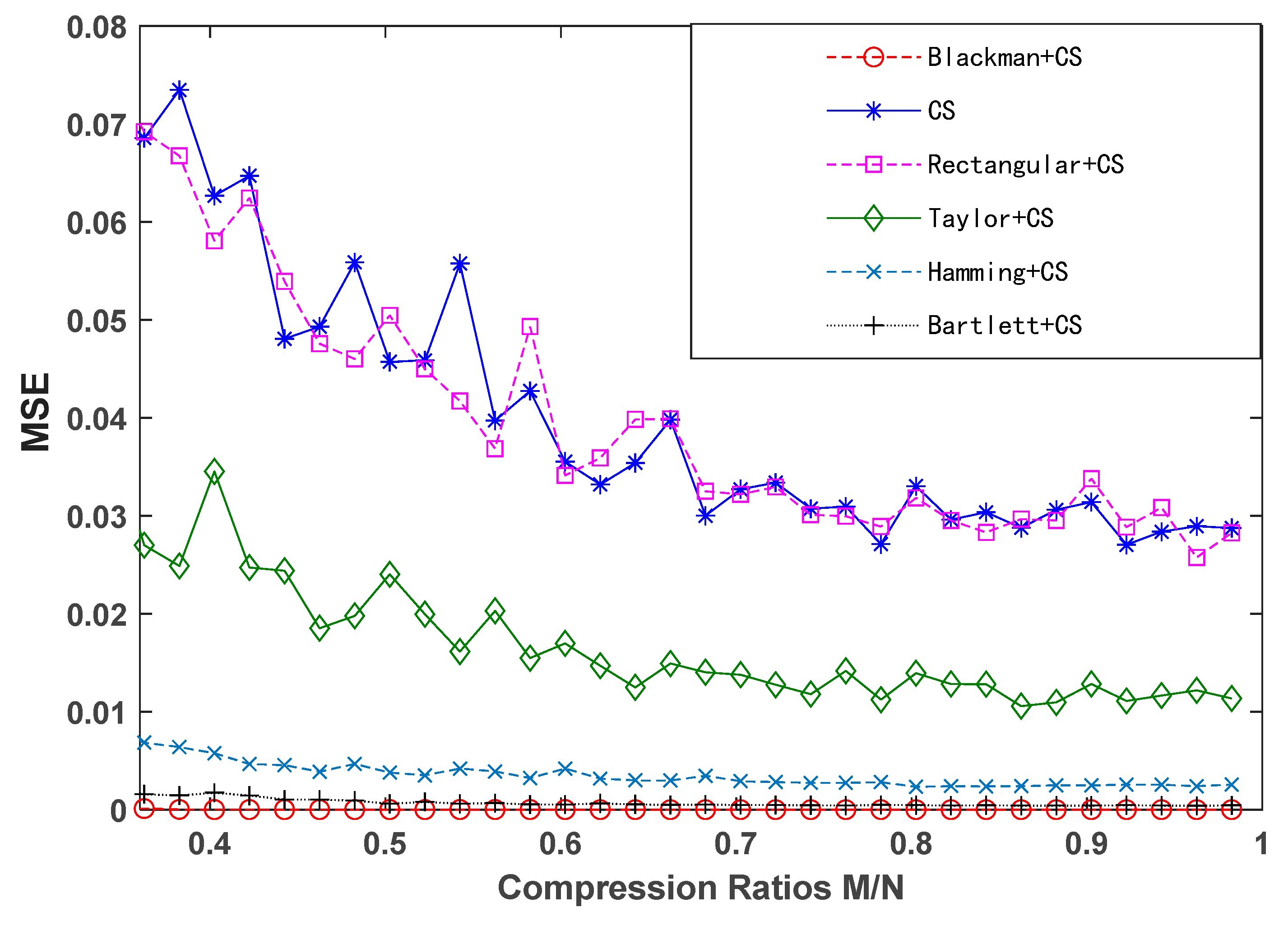 Supraharmonics Reconstruction Method Based on Blackman Window and Compressed Sensing