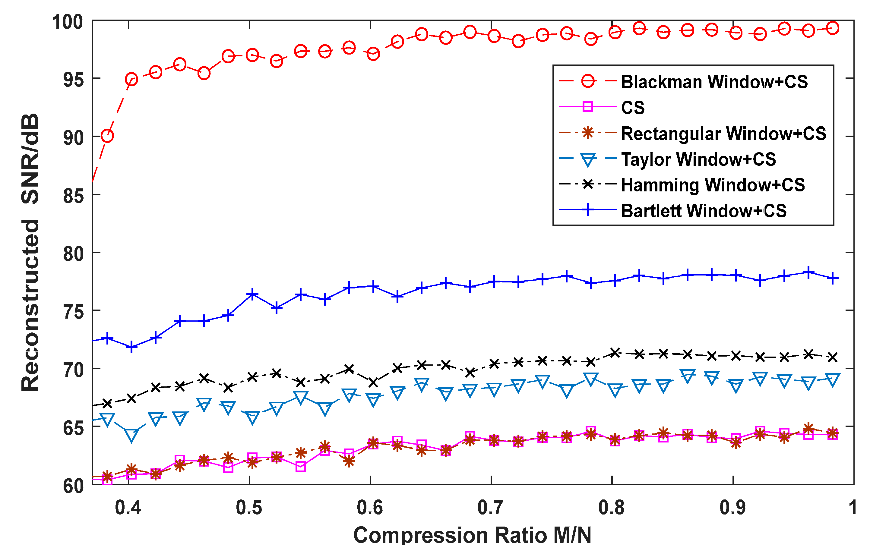 Supraharmonics Reconstruction Method Based on Blackman Window and Compressed Sensing