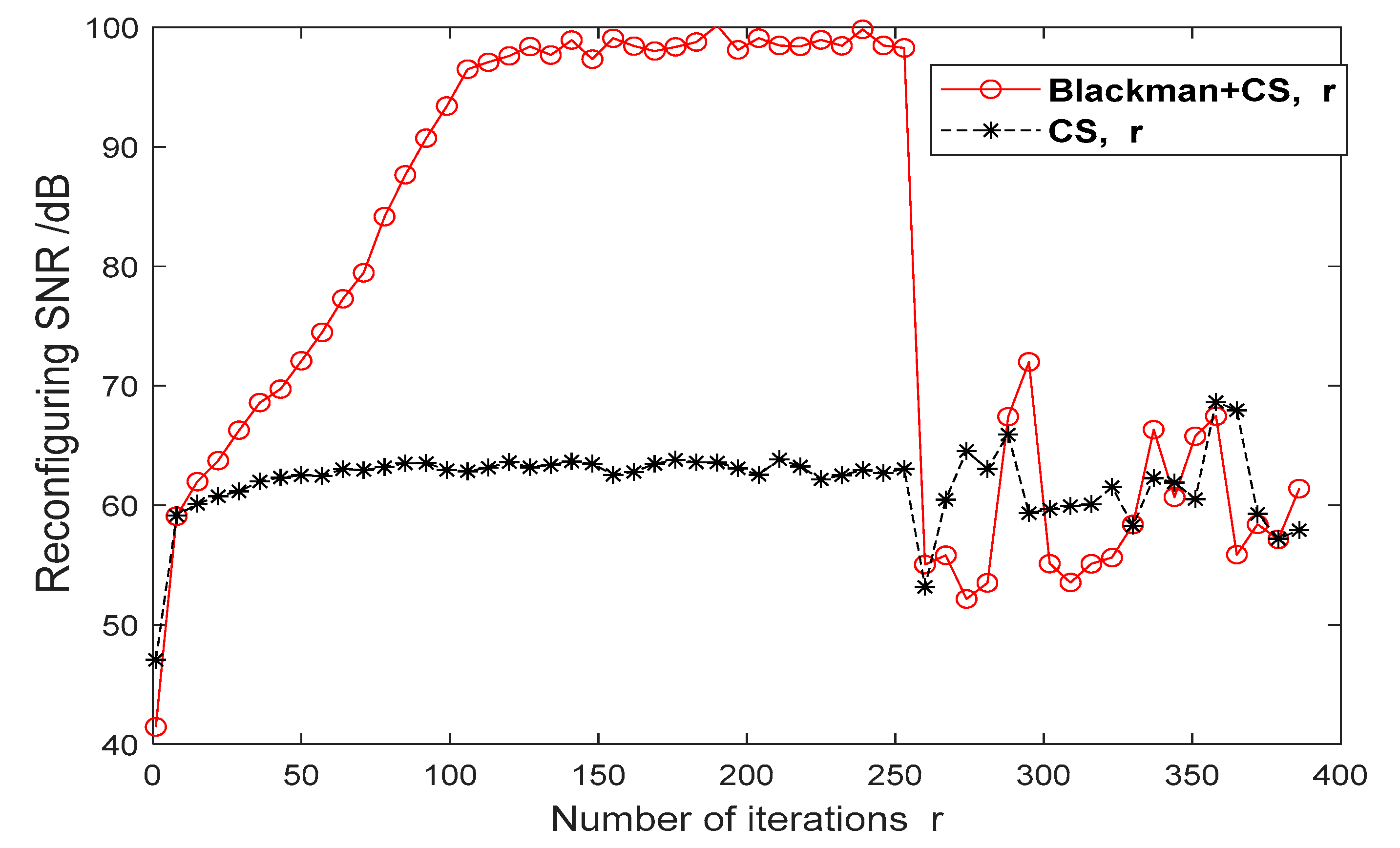 Supraharmonics Reconstruction Method Based on Blackman Window and Compressed Sensing