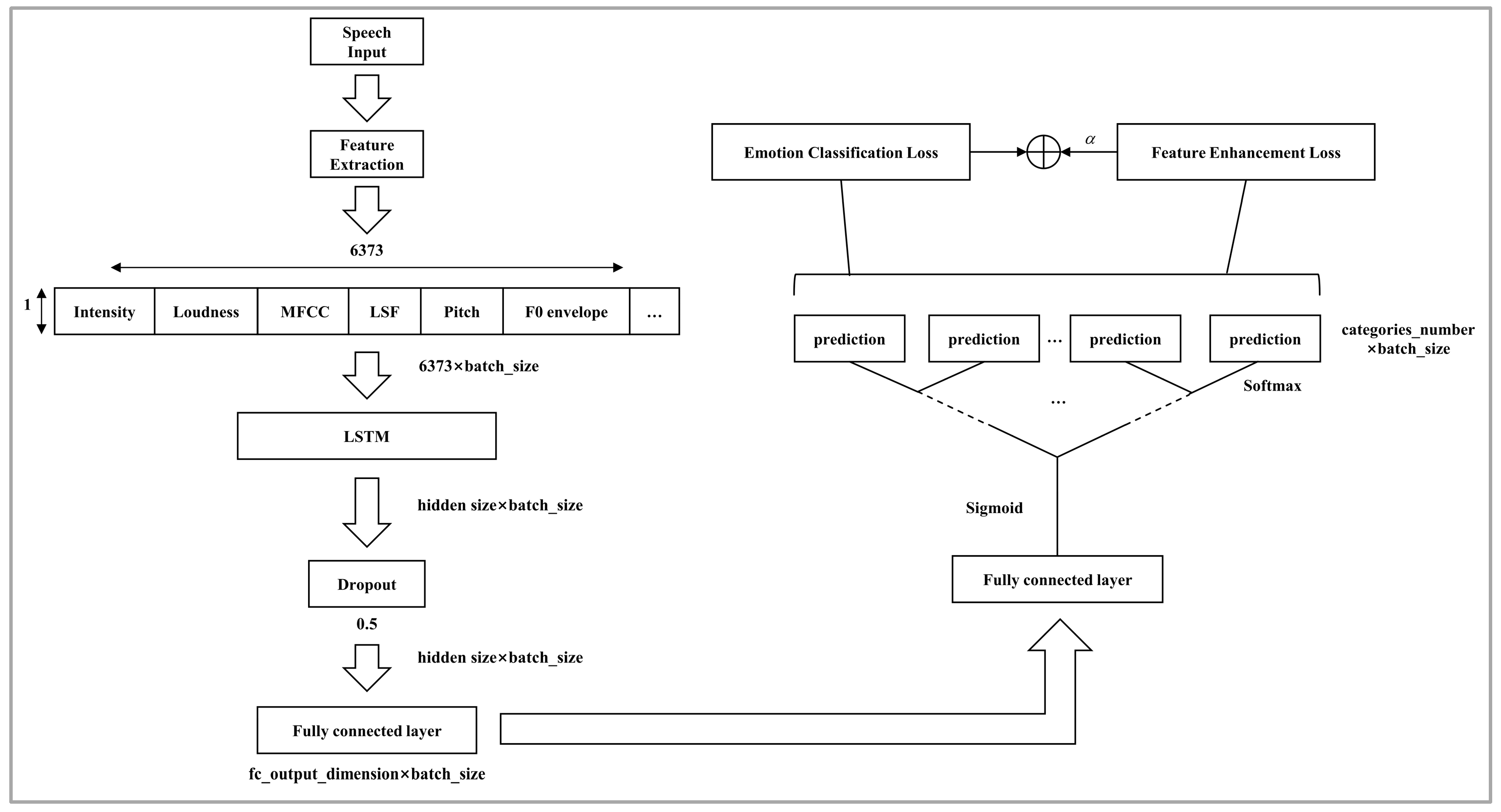 Feature-Enhanced Multi-Task Learning for Speech Emotion Recognition ...