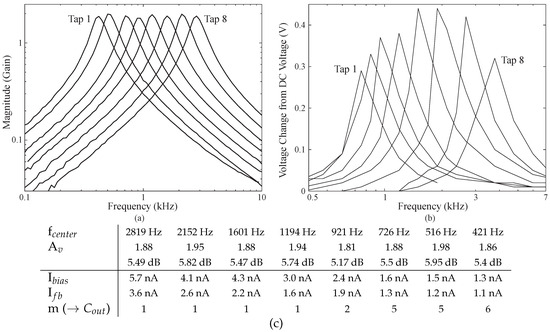 An Analog MP3 Compression Psychoacoustic Model Implemented on a Field ...