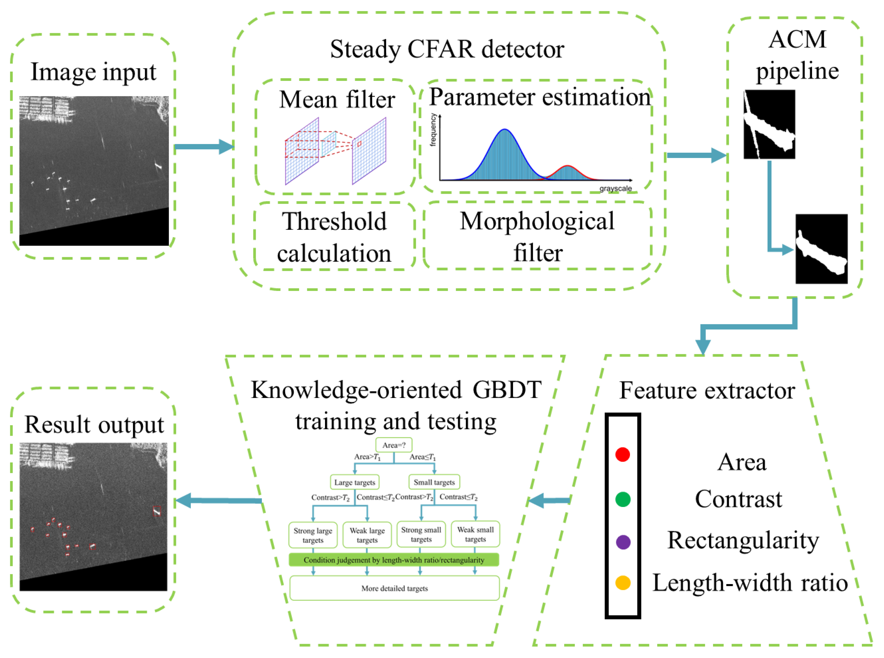 Ship Detection in SAR Images Based on Steady CFAR Detector and Knowledge-Oriented GBDT Classifier